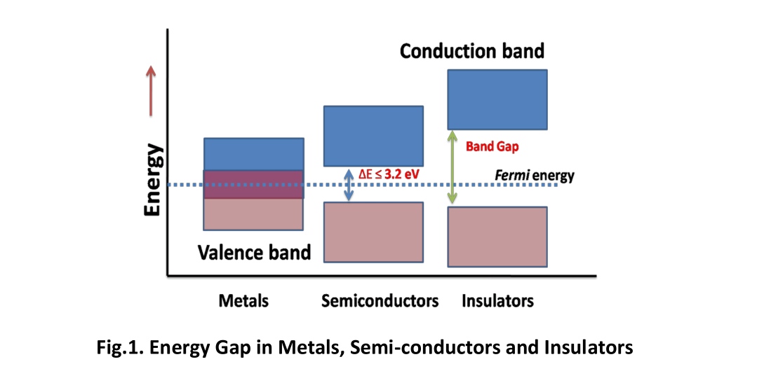 World Of Science And Technology: To determine the Energy Band Gap of a ...