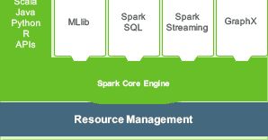 Apache Spark: Perangkat Lunak Analisis Terpadu untuk Big Data