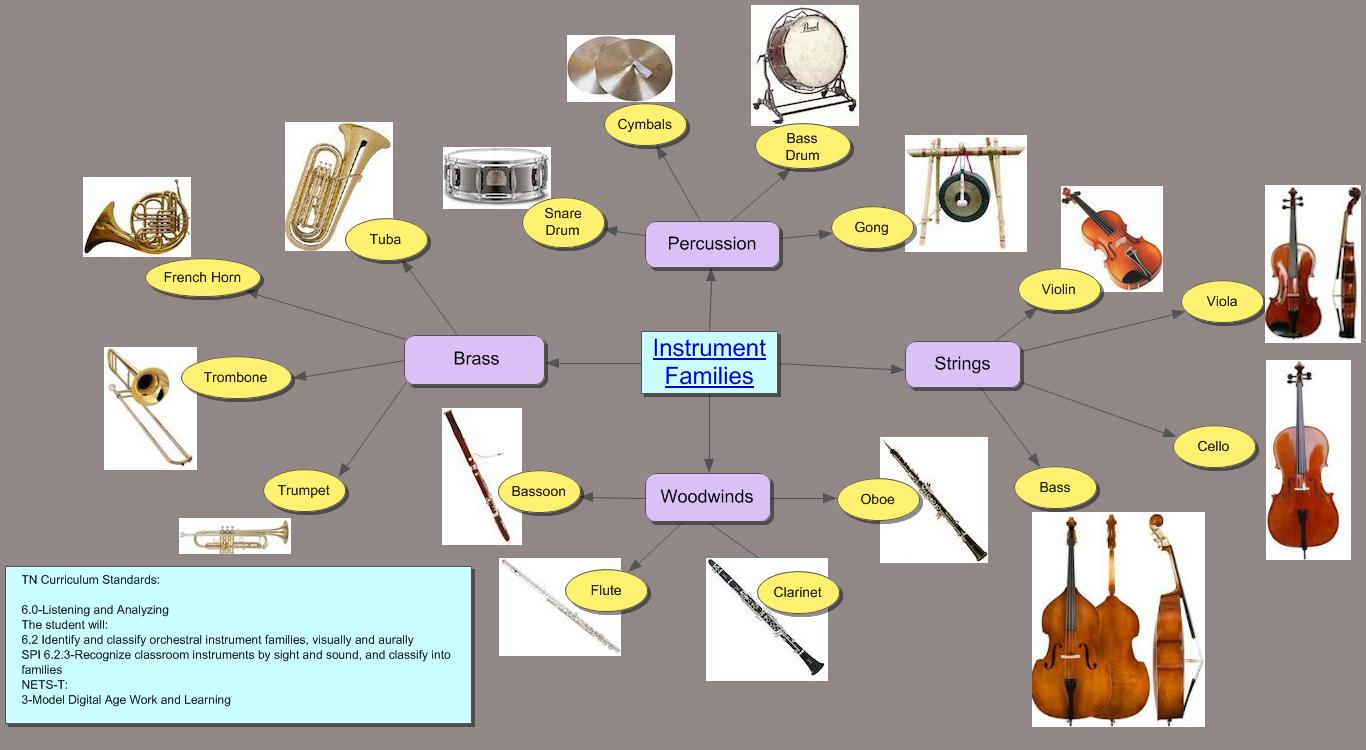 Amanda's Technology Reflections: Instrument Families- Web Diagram Activity