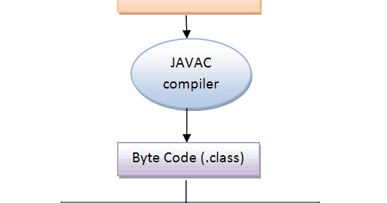 A First Simple Program | JAVA FOR BEGINNERS AS WELL AS PROFESSIONALS