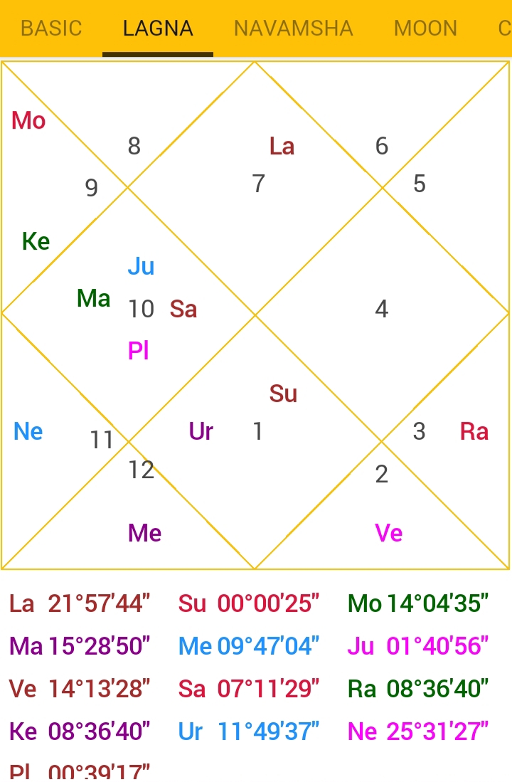 ASTROLOGY: SURYA VITHI CHART, SUN INGRESS CHART