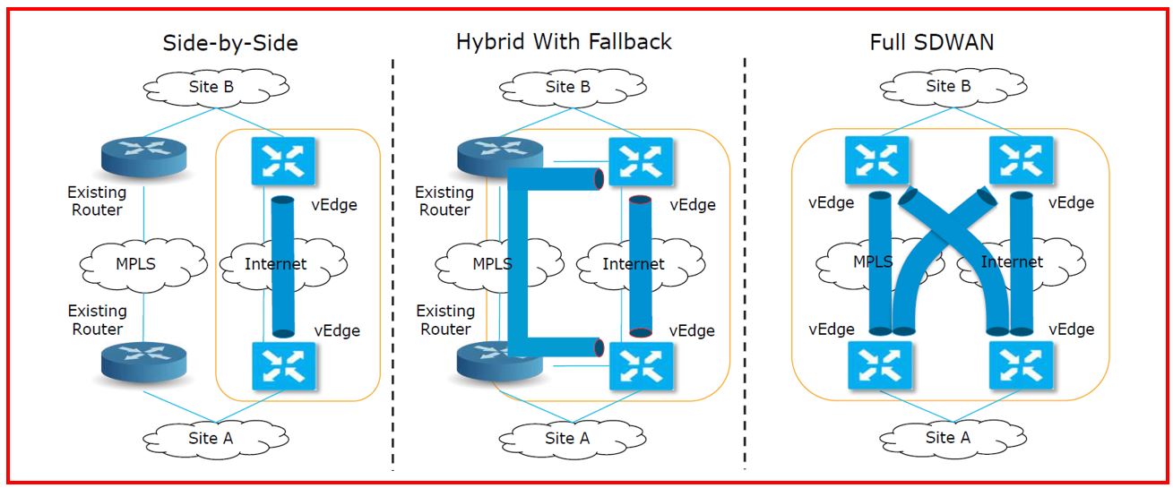 Cisco Viptela SDWAN: A complete design for Large Enterprise - The ...