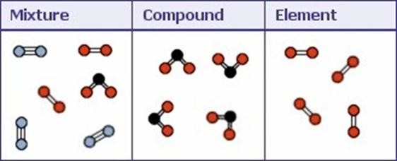 Matter, Elements and Compounds, Molecules ~ My diary