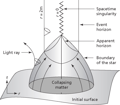 What is the Gravitational collapse? ~ FreeAstroScience: The House of ...