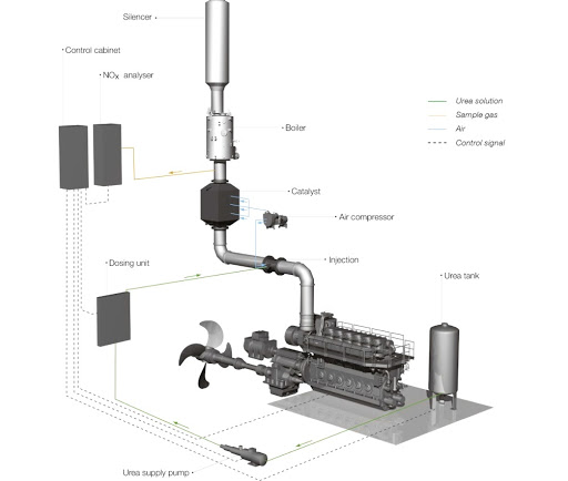 Secondary NOx Reduction Measures