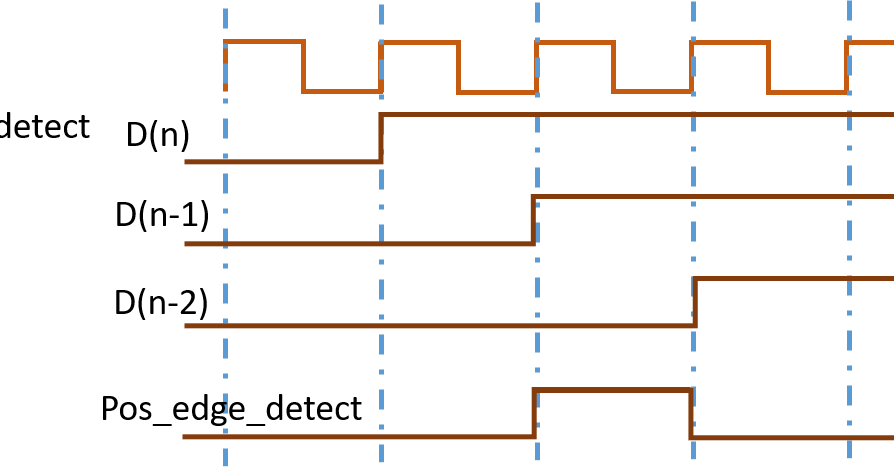 How can we generate a pulse for every edge of the incoming pulse