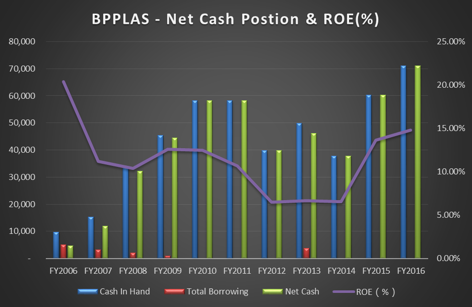 [转贴] 【南方之源】- 低调的BPPLAS(5100) 财源滚滚，手持70.982mil现金，周息率5%！- Harryt30 ...