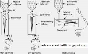 Chemical spinning | Describe different types of the chemical spinning
