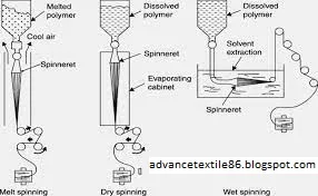 Chemical spinning | Describe different types of the chemical spinning