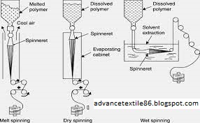 Chemical spinning | Describe different types of the chemical spinning
