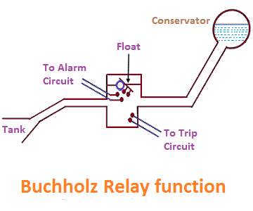 Buchholz Relay for power transformer protection | Engineering and ...