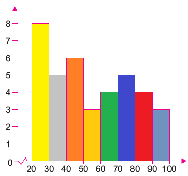Histograms, How to Draw a Histogram