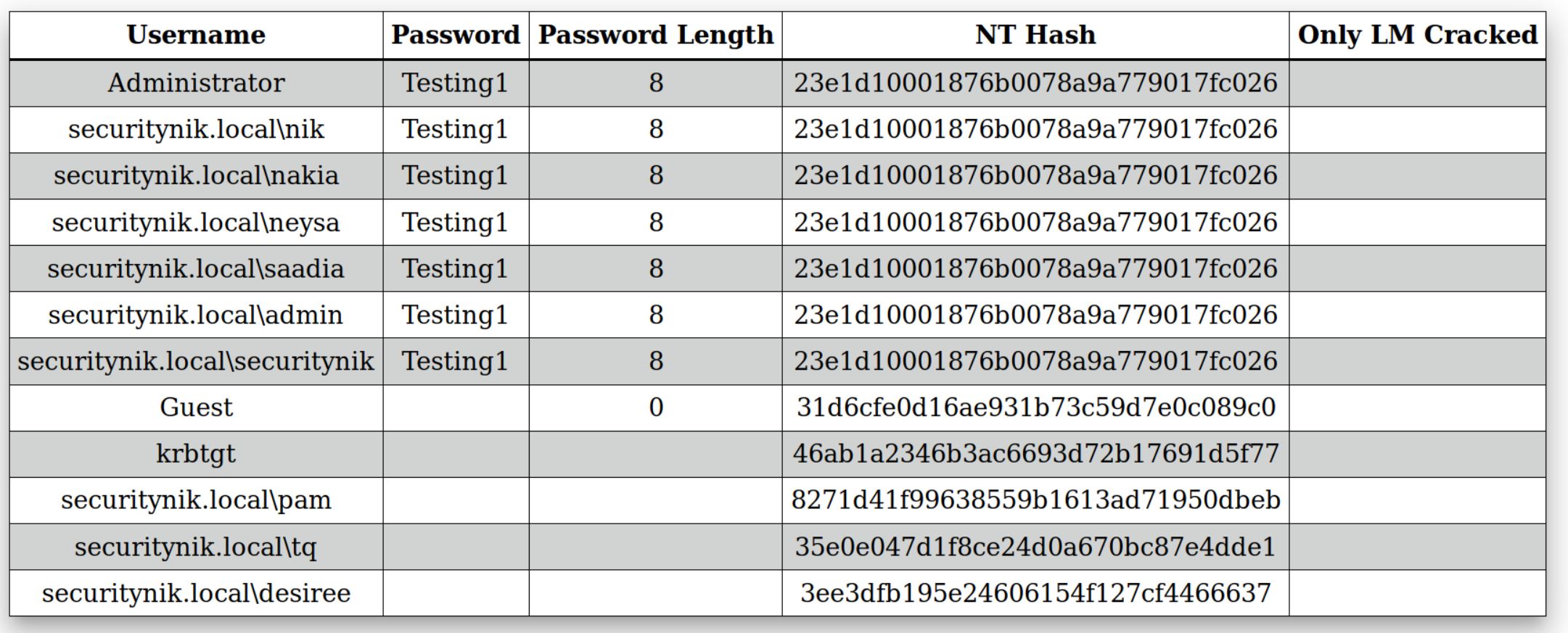 Learning by practicing: Beginning password auditing with Domain Password Audit Tool (DPAT ...