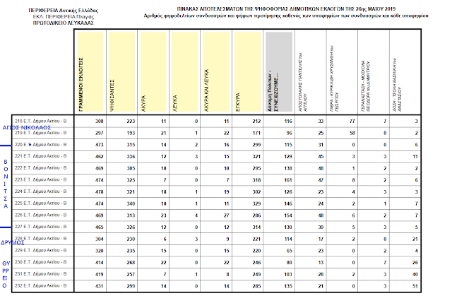 Κατούνα Νέα Ειδήσεις: ΤΕΛΙΚΑ ΑΠΟΤΕΛΕΣΜΑΤΑ ΑΠΟ ΤΟ ΠΡΩΤΟΔΙΚΕΙΟ ΛΕΥΚΑΔΑΣ ...