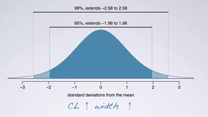 subodh: P value and confidence interval