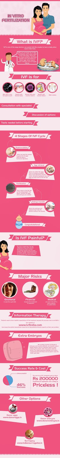 IVF Infographic | The IVF Specialist's Blog for IVF patients