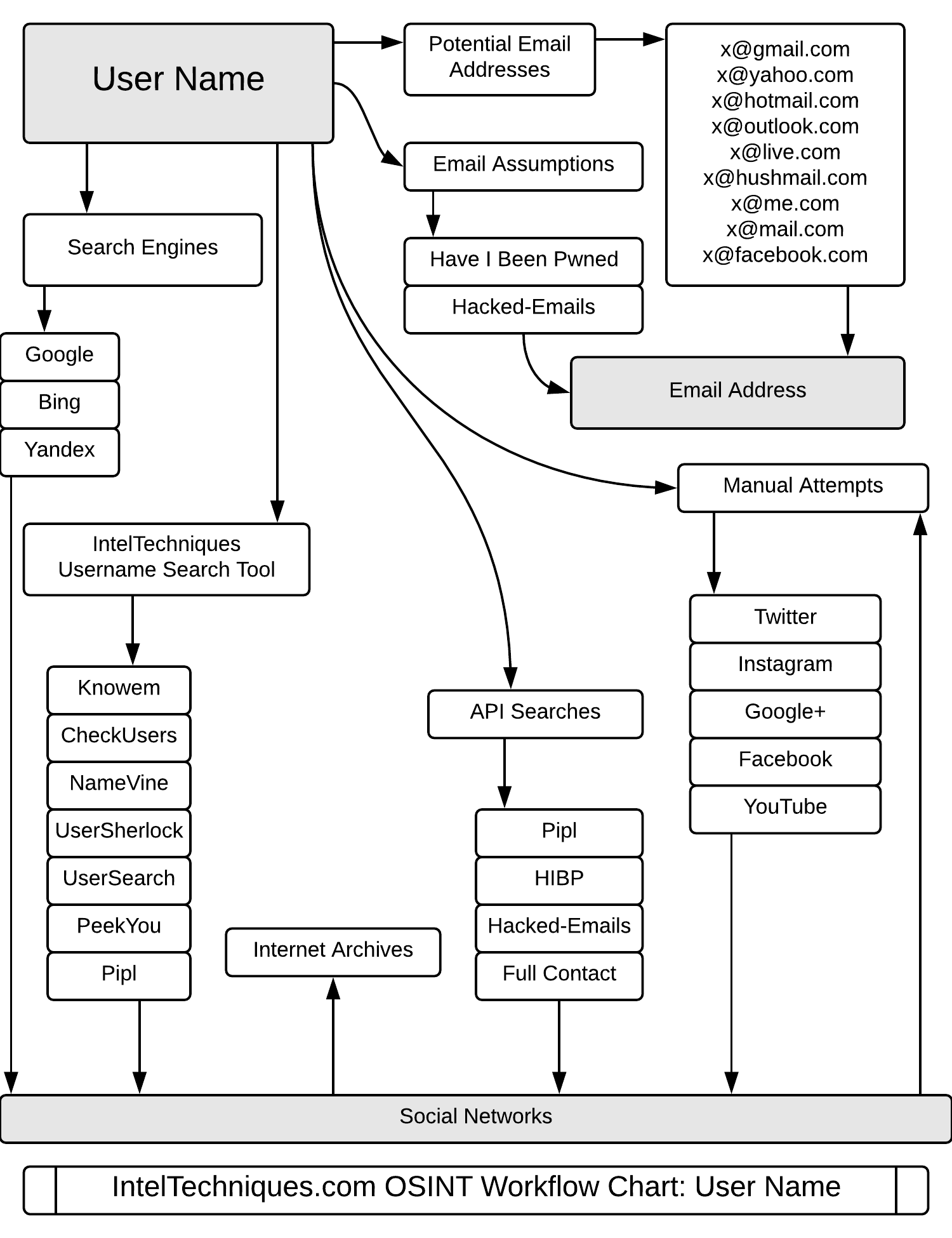 USERNAME OSINT INVESTIGATION