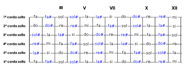 FrogMusica: A ESCALA MAIOR