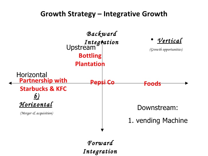 Generic strategy of Pepsi Co ......!!!!