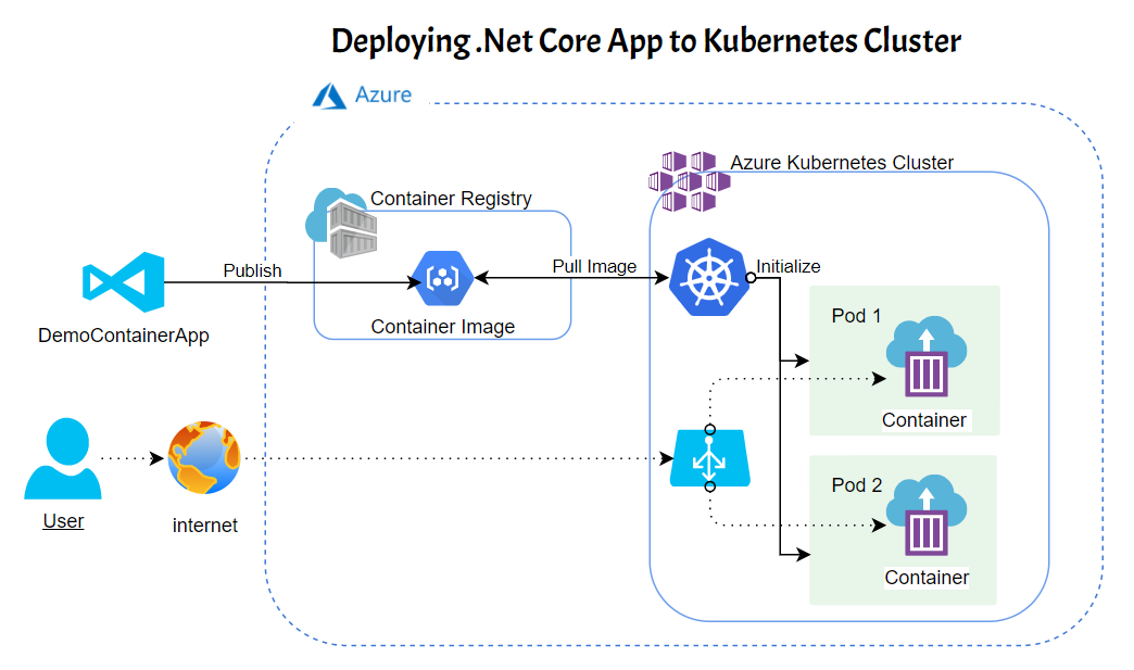 Aspiring Architect Containerize Asp Core App On Azure Kubernetes Cluster