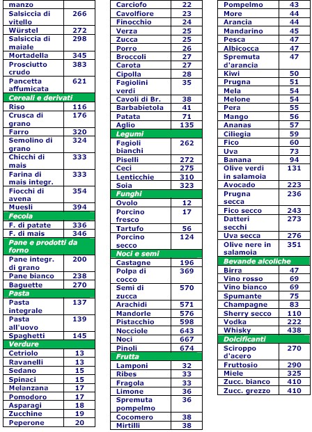 Nutrizione & Benessere: √ Sai le calorie di quello che mangi?