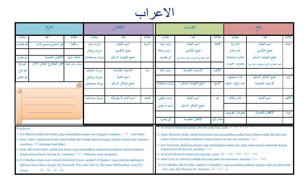 Muhamad Ramli: TABEL I'RAB DALAM ILMU NAHWU