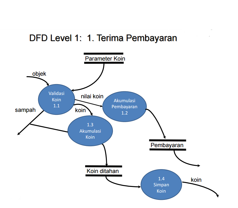 Diagram Konteks, Data Flow Diagram dan PSPEC