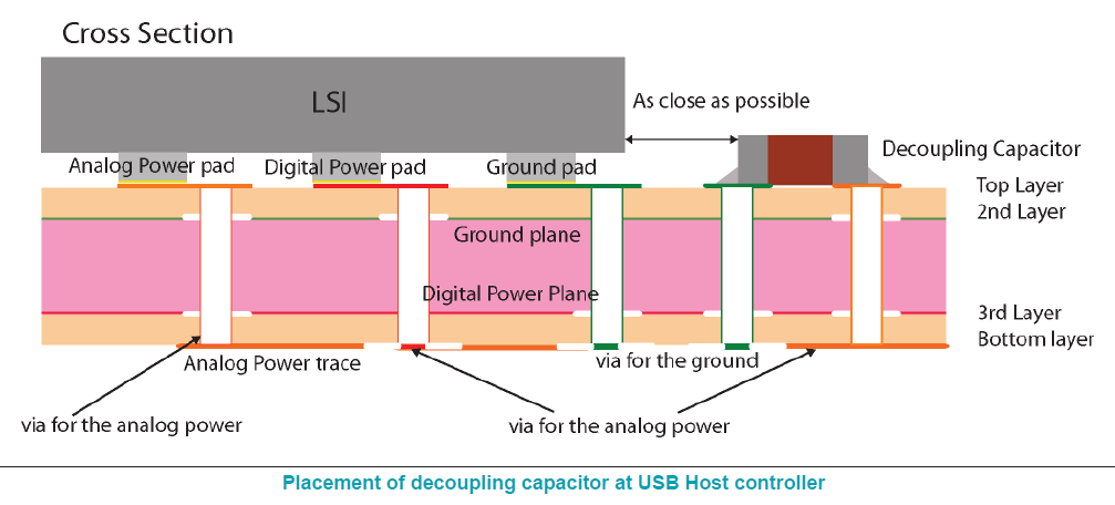 PCB LAYOUT AUTHORITY: SuperSpeed USB 3 Design Guide