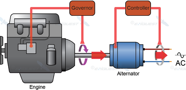 Alternator Synchronous Generator | Definition and Types of Alternator ...