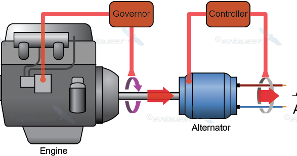 Alternator Synchronous Generator | Definition and Types of Alternator - electrical and ...