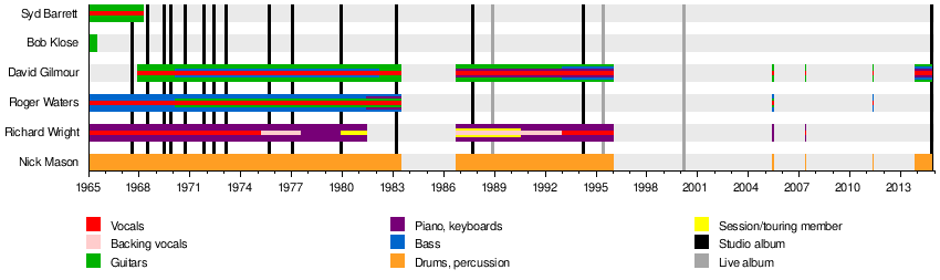 Infographics, Maps, Music and More: Rock Band Timelines