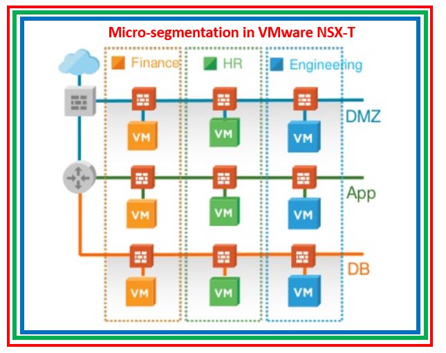 Introduction to Micro segmentation in VMware NSX-T - The Network DNA