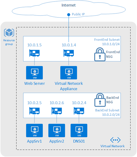 Azure Network Security | Microsoft Online Guide