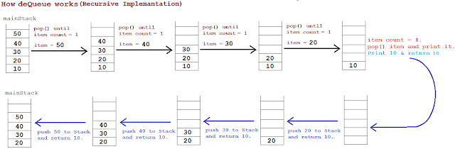 Implement Queue using One Stack in Java (Recursive Implementation ... Implement Queue using One Stack in Java (Recursive Implementation ...