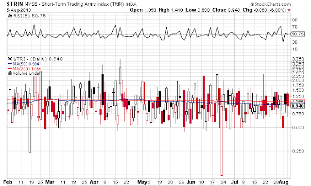 Blog It for Fun: How to Interpret Traders Index (TRIN)