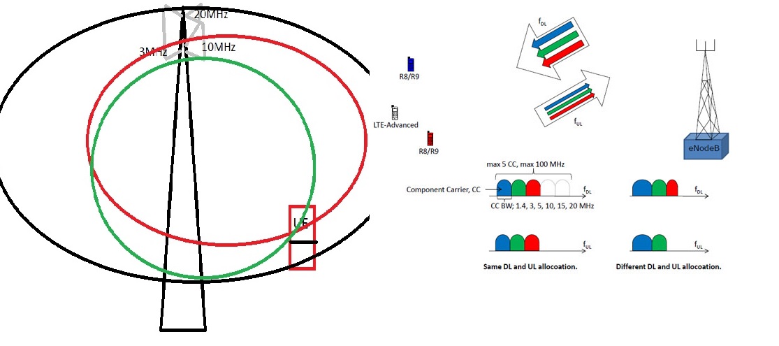 LTE: Carrier Aggregation Tutorial | Tweet4Technology: LTE 5G-NR ...