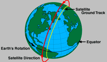 geografi: SATELIT ORBIT