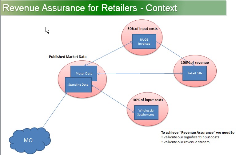 Brave Energy Systems: Revenue Assurance for Energy Retailers - what ...