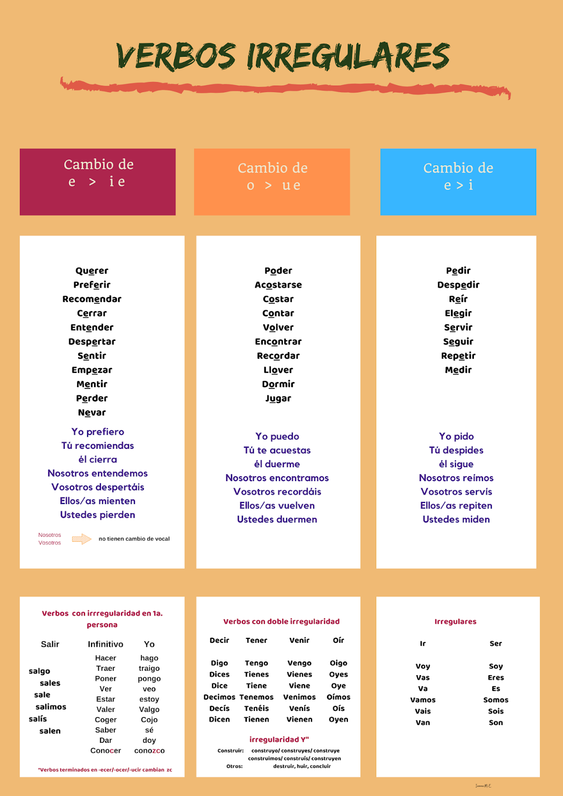 Las clases de Ivonne: Gramática: Los verbos irregulares