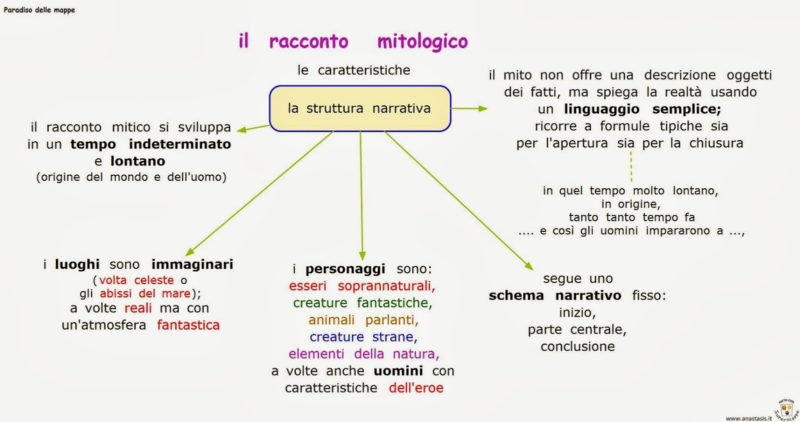 Paradiso delle mappe: Il racconto mitologico: caratteristiche - la ...