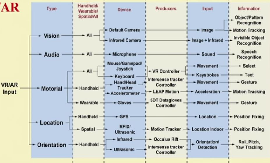 Virtual Reality (VR) hardware and handset - New Technology