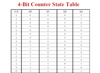 Digital electronics Unleased: Asynchronous Counters
