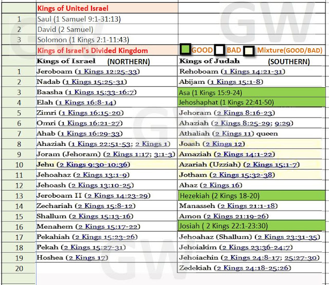 How many kings of Judah (Southern Kingdom) were there? - BIBLE QUIZ