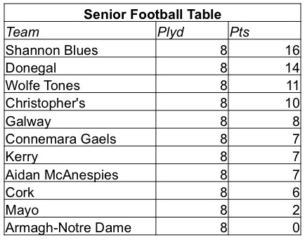 Thar an Trasnán: Senior Football Table and Schedule
