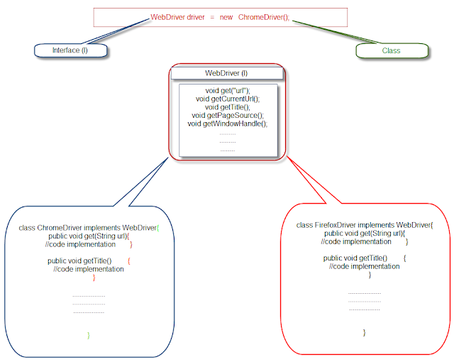 Keep Learning: Selenium with Interfaces