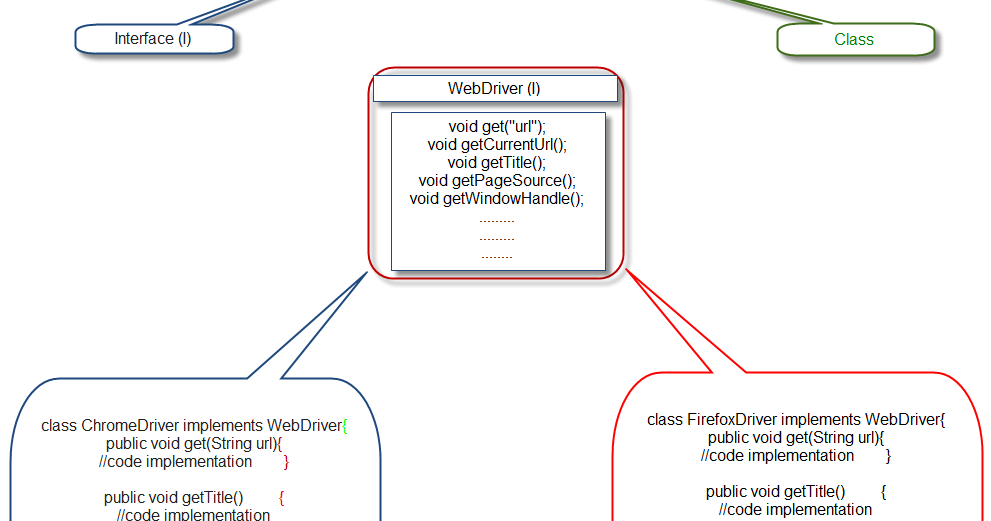 Keep Learning Selenium With Interfaces