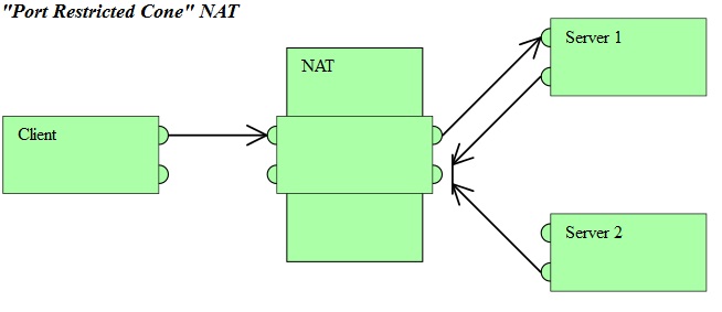 Redes & Segurança -Network & Security: NAT Transversal ou ...