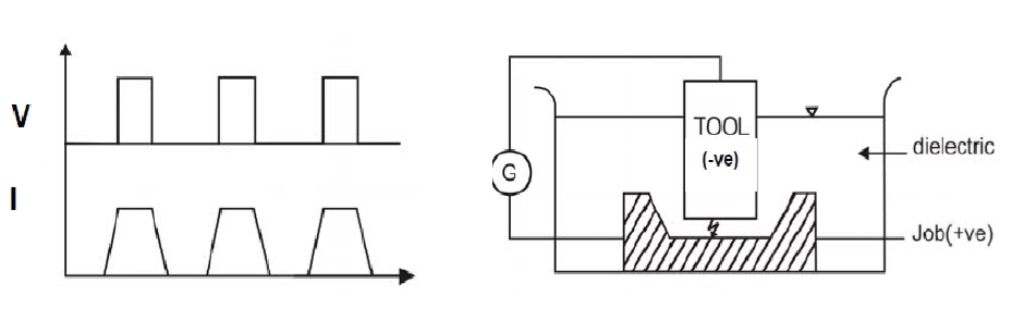 Electrical Discharge Machine: Principle,Component - Mechanical Technology