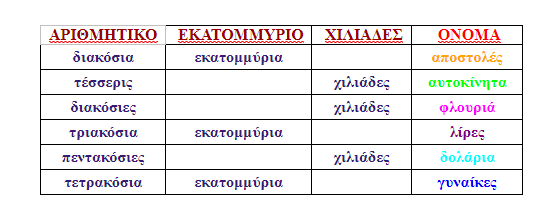 Τα αριθμητικά επίθετα - απόλυτα και τακτικά - Όλα για την τάξη μου