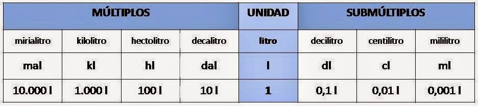 Maestro San Blas: El Litro y sus múltiplos